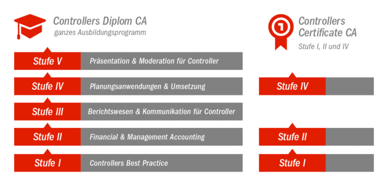 Controllers Trainingsprogramm in 5 Stufen - CA controller akademie