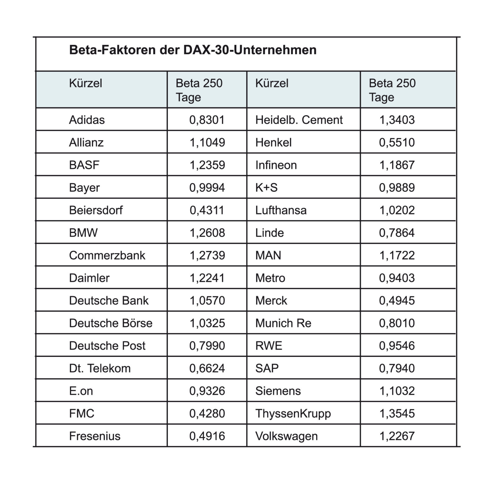 Beta-Faktor in der Unternehmensbewertung - CA News