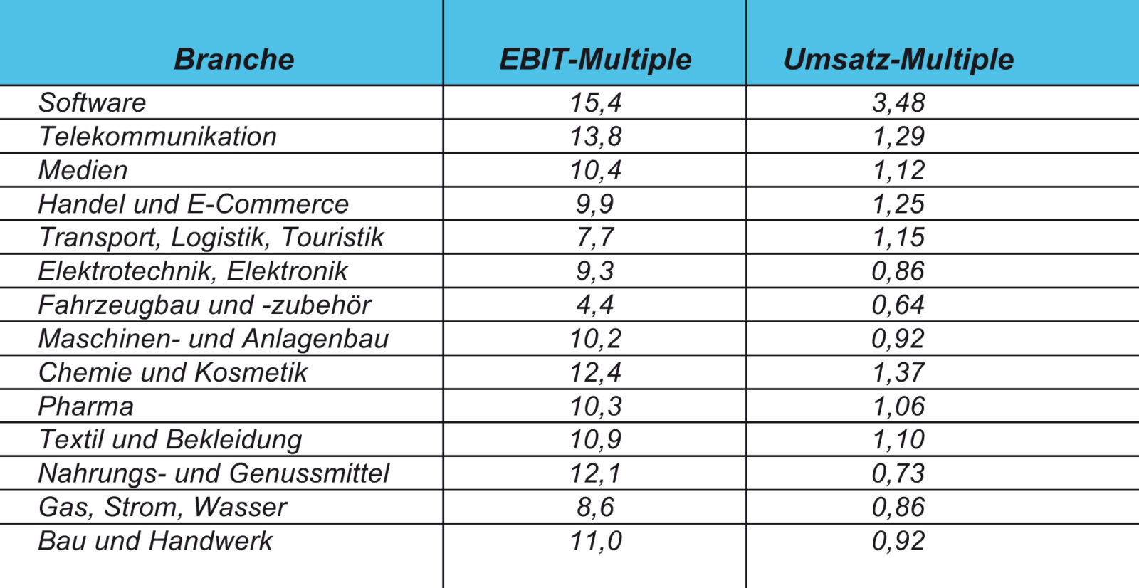 Unternehmenswertermittlung über Multiplikatoren