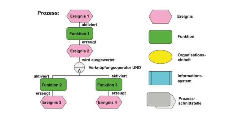 Operative Prozesse mit Kennzahlen zielorientiert steuern