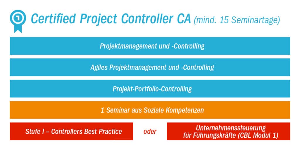 Project Controller - zertifizierter Abschluss - CA controller akademie
