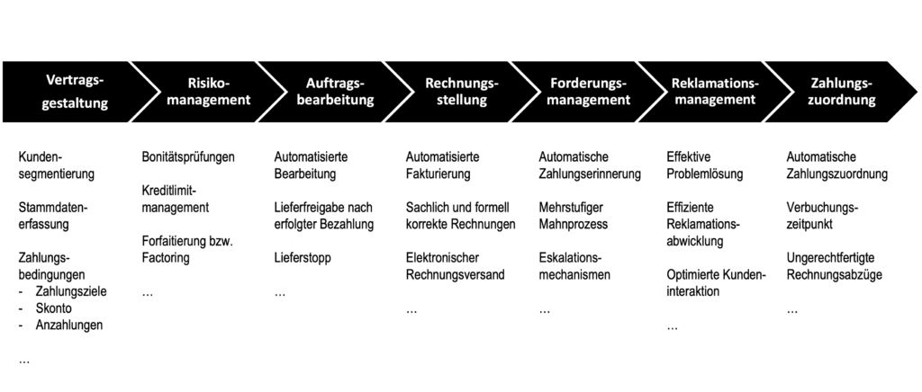 Working Capital Management bedeutet vor allem Prozessmanagement