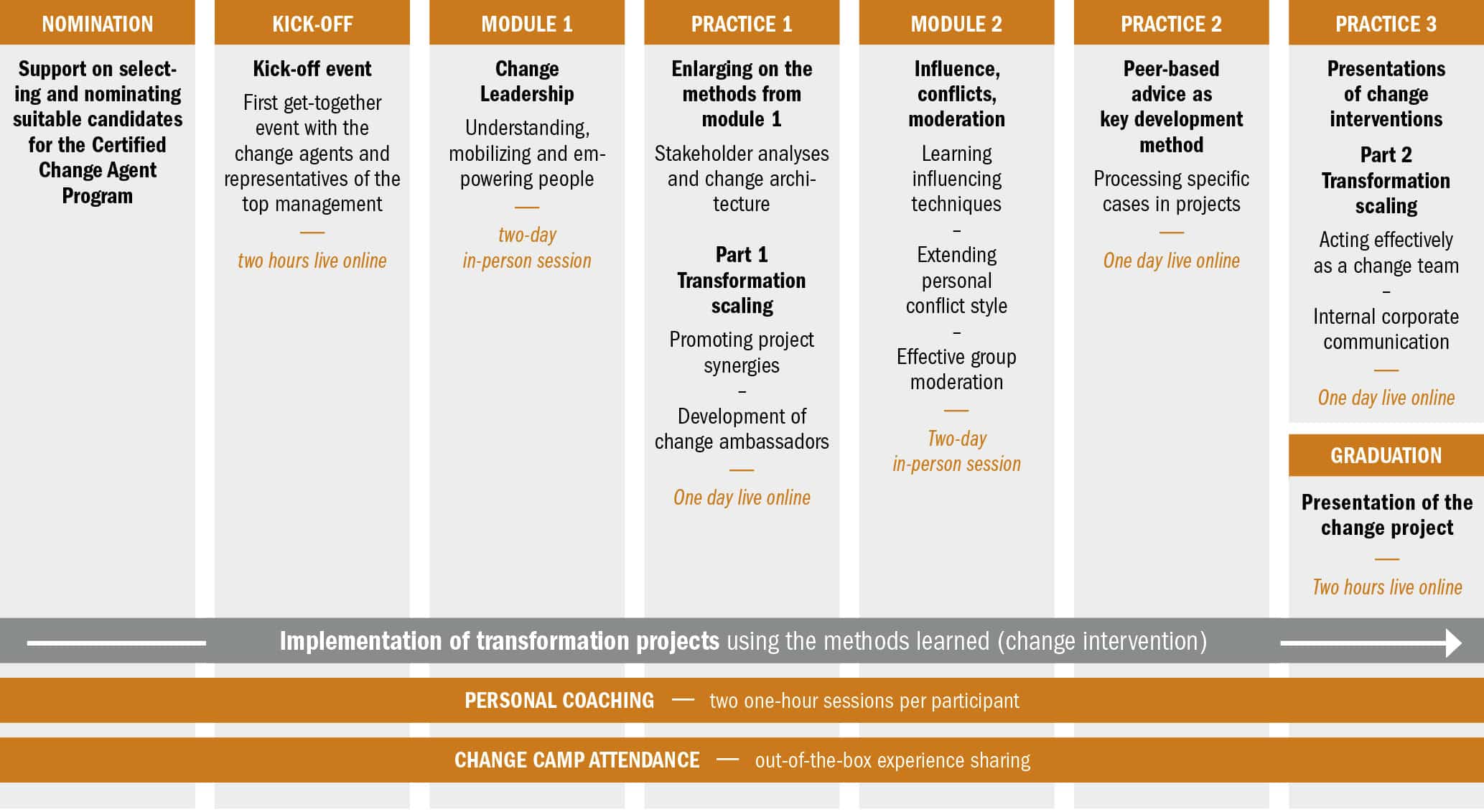 Inouse Certified Change Agent Program